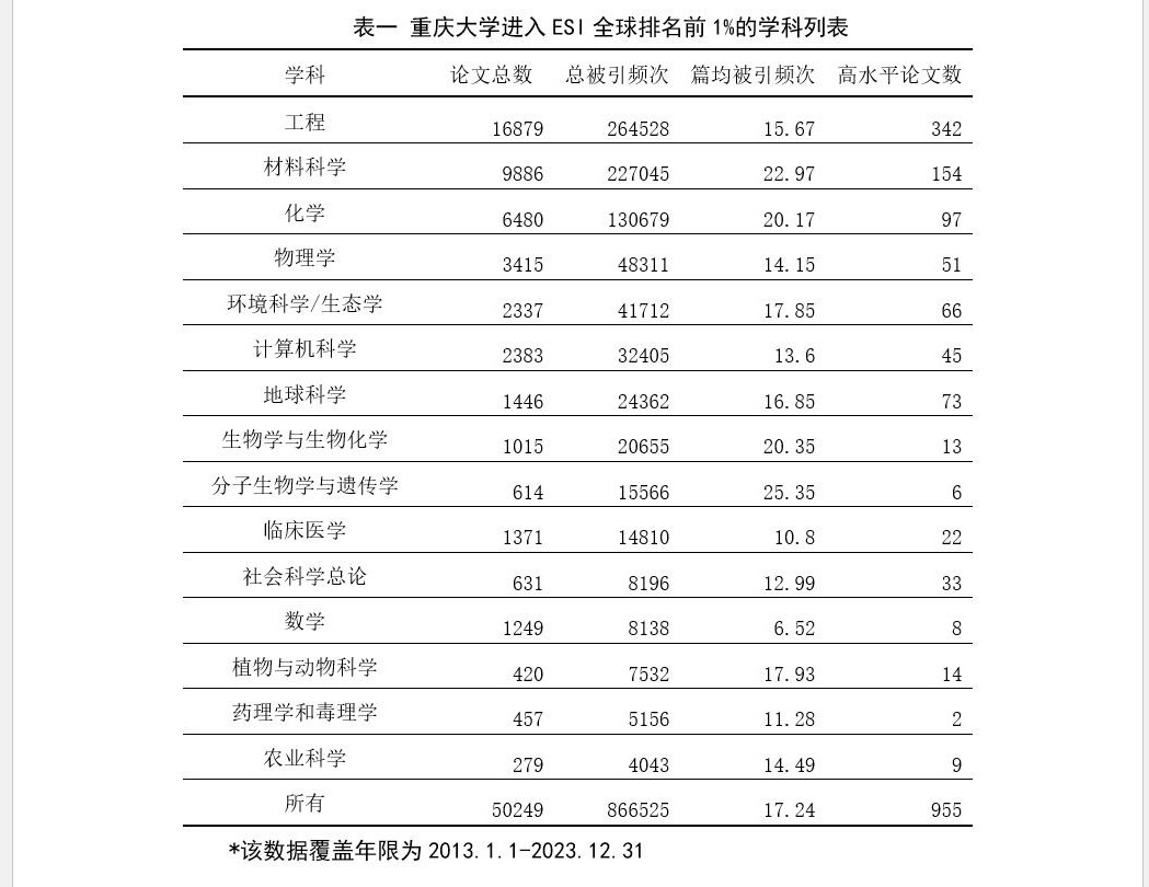 CQU Engineering Program Enters Top 1‱ in ESI Ranking, Marking Its ...