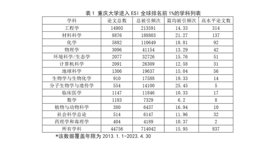 CQU's 14 disciplines listed top 1% of ESI world ranking-Chonqqing ...